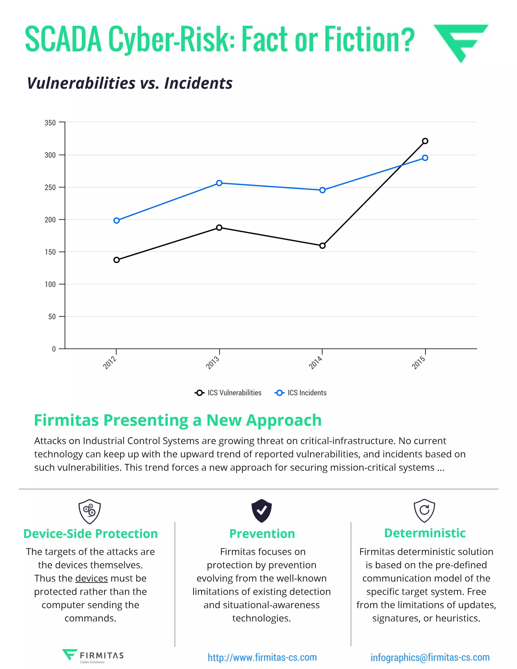 Firmitas Cyber Solutions - Inforgraphic - ICS & SCADA Vulnerabilities | PDF | Technology & Computing