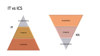 ICS Security 101 by Sandeep Singh | PPTX