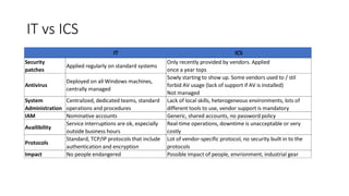 ICS Security 101 by Sandeep Singh | PPTX
