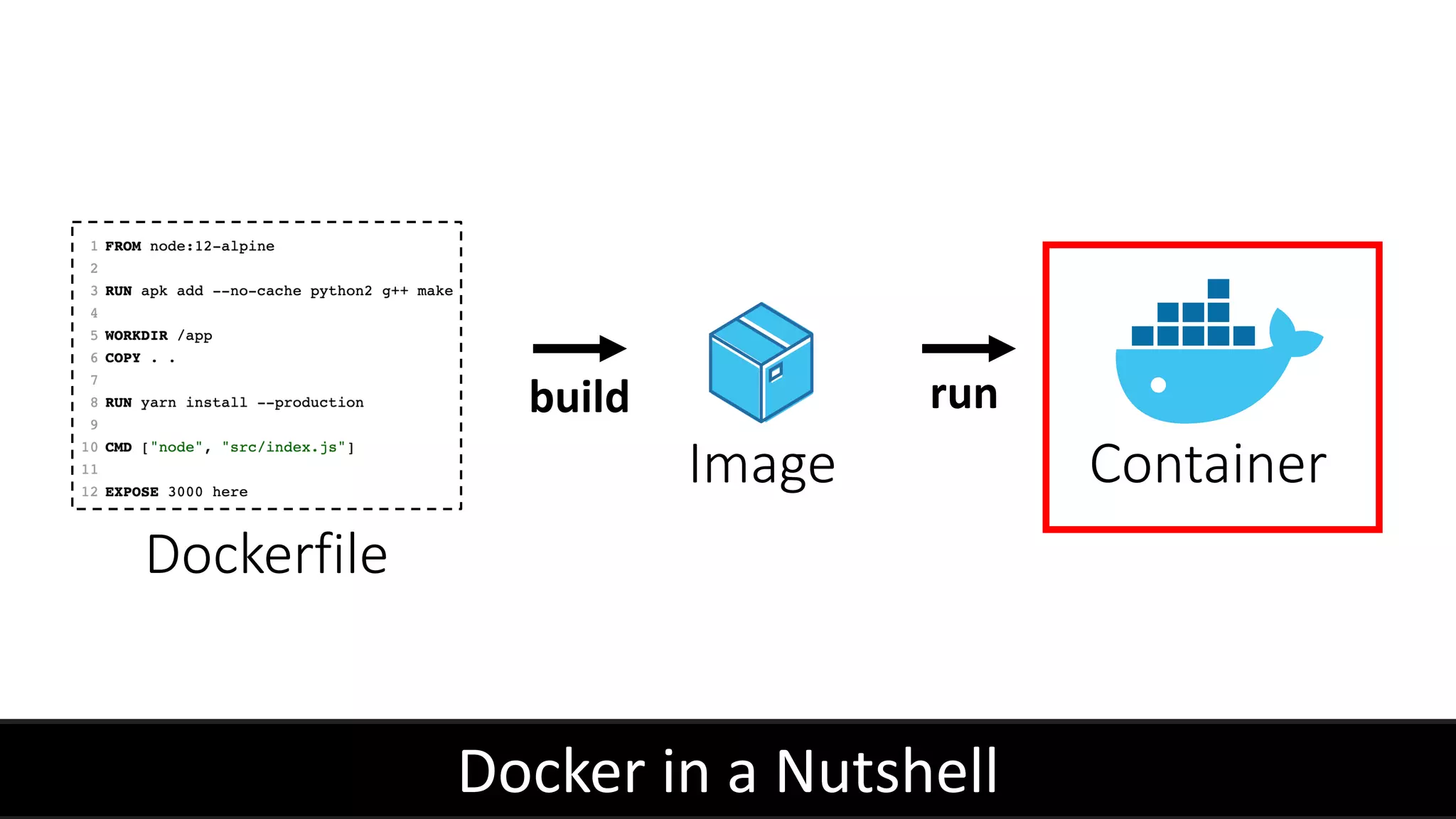Automatically Generating Dockerfiles Via Deep Learning Challenges And Promises Ppt