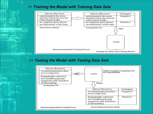 Performance Analysis of Supervised Machine Learning Techniques for Sentiment Analysis | PPT