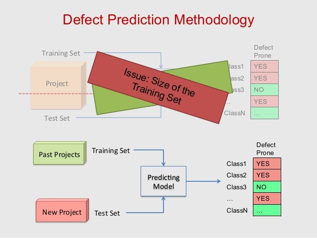 Multi Objective Cross Project Defect Prediction