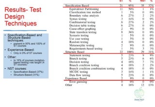 State of the practice in Software Testing Teaching in Four European ...