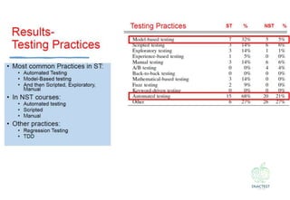 State of the practice in Software Testing Teaching in Four European ...