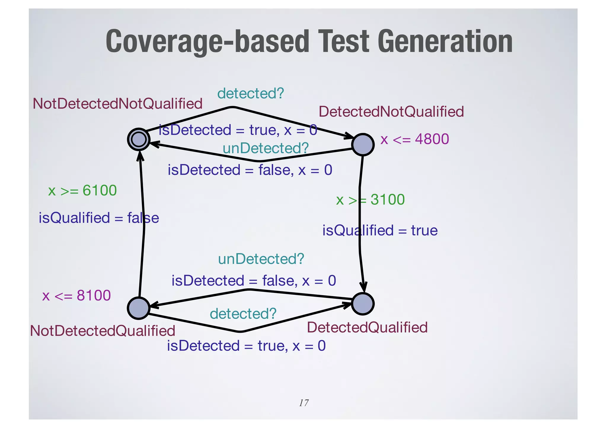 System Testing Of Timing Requirements Based On Use Cases And Timed Automata Ppt 