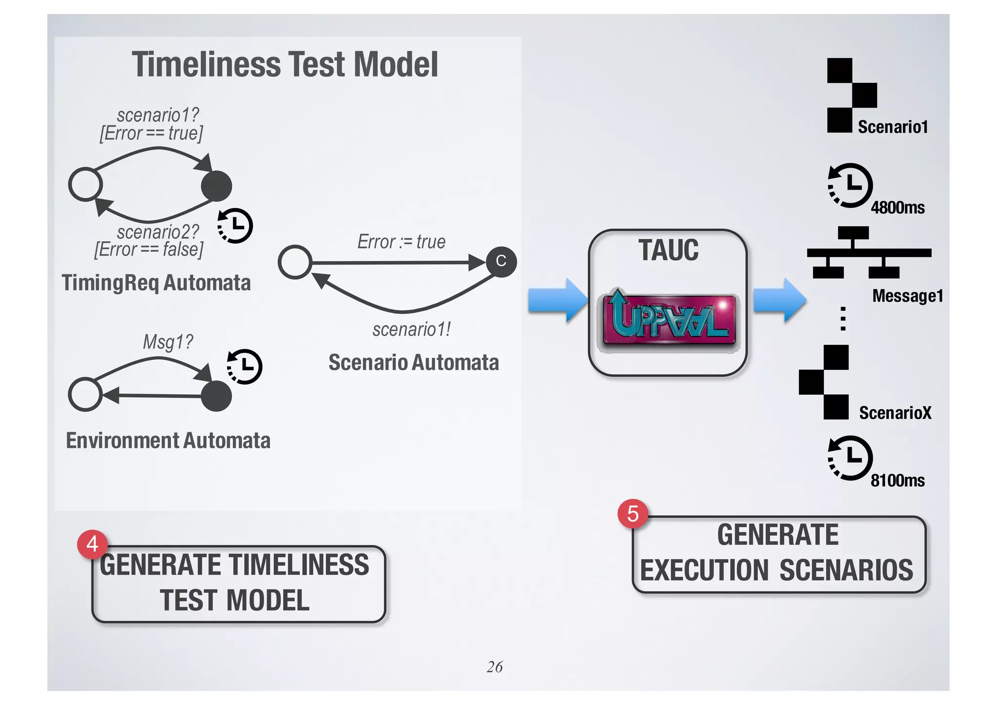 System Testing of Timing Requirements based on Use Cases and Timed ...
