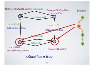 System Testing of Timing Requirements based on Use Cases and Timed ...