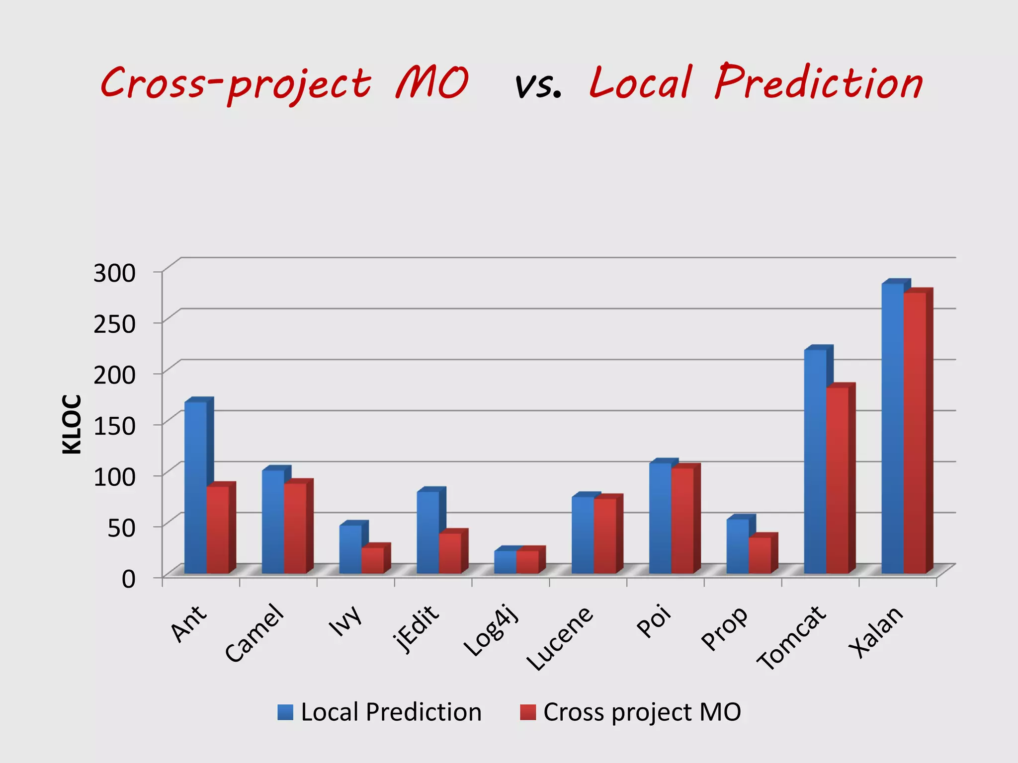 Multi-Objective Cross-Project Defect Prediction | PDF