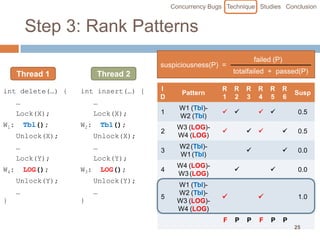 UNICORN: A Unified Approach for Localizing Non-deadlock Concurrency Bugs | PPT