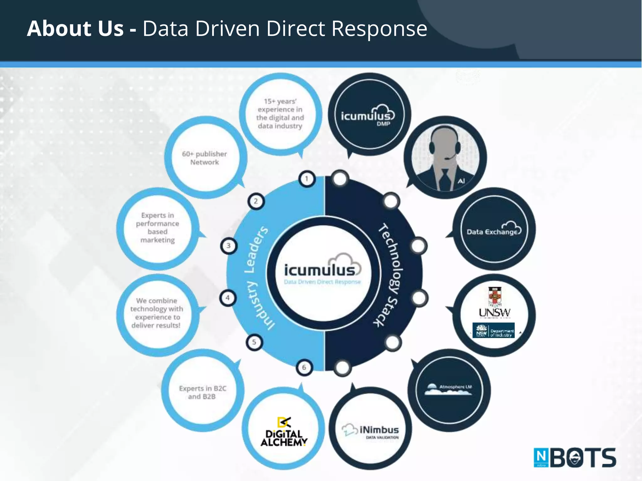 iCumulus _ Sydney Airport [SYD] Wifi Sponsorship 2019 | PPT