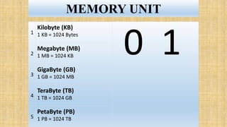 COMPUTER AND ITS APPLICATION: PROCESS OF MEMORY | PPTX