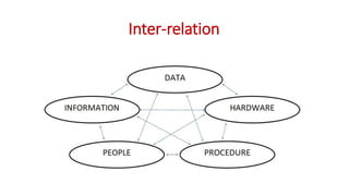 concept , types and components if information technology | PPT
