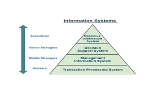 concept , types and components if information technology | PPT