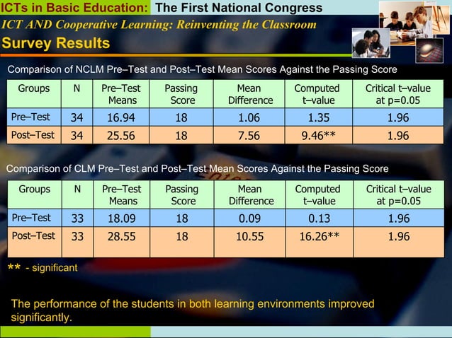 ICT and Cooperative Learning-Reinventing the Classroom | PPT ICT and Cooperative Learning-Reinventing the Classroom | PPT