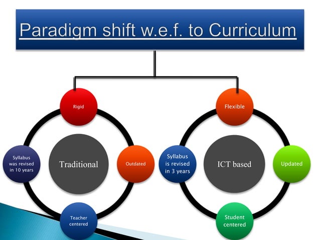 ICT- concept mapping