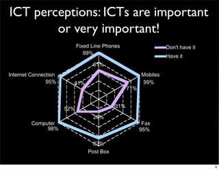Ict For Development 2 | PDF