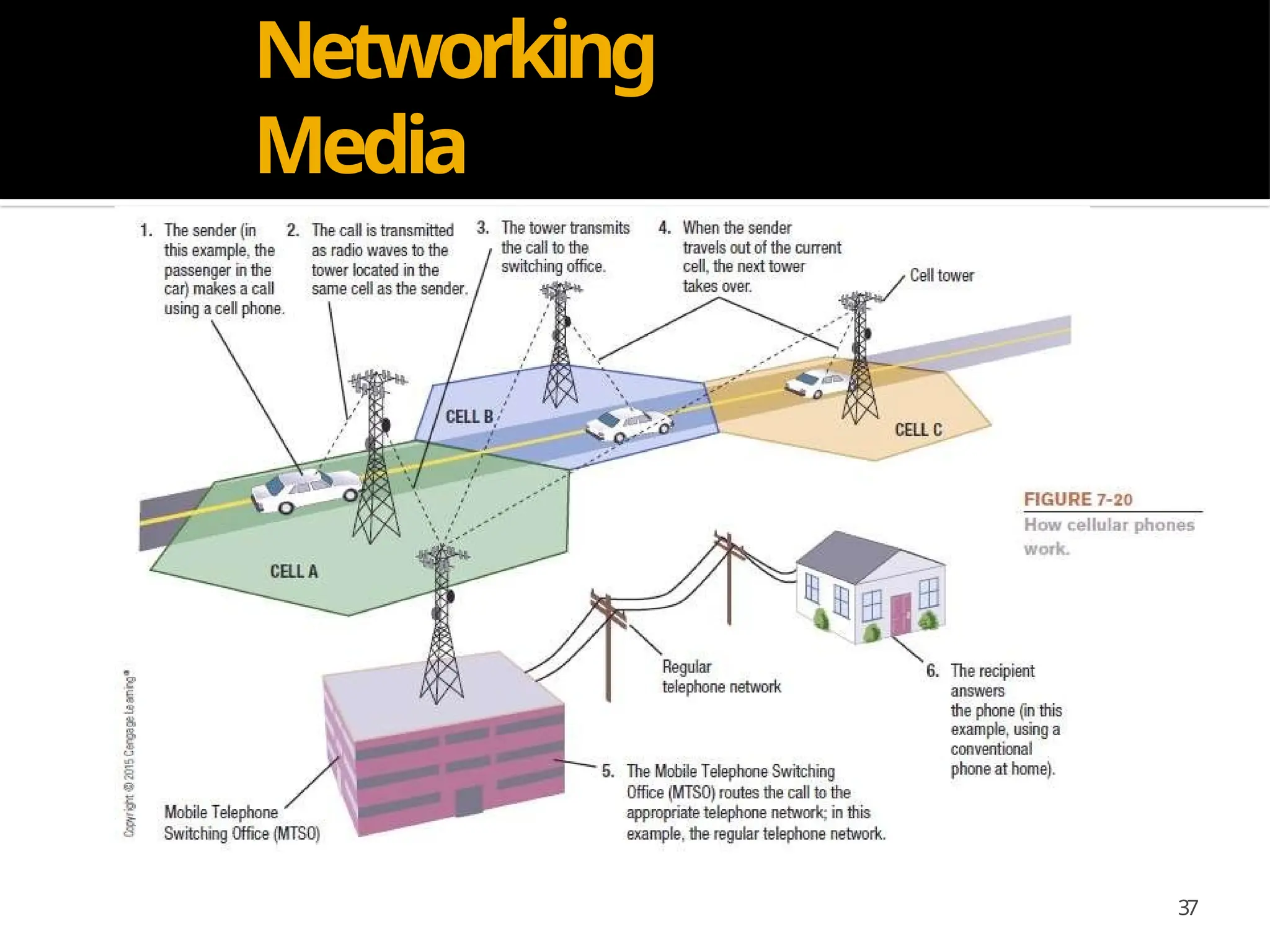 ICT-Lecture-5(Networking).pptx/comsatsuniversity islamabad | PPTX