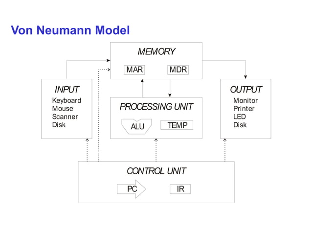 ICT-Lecture_12(VonNeumannArchitecture).pptx