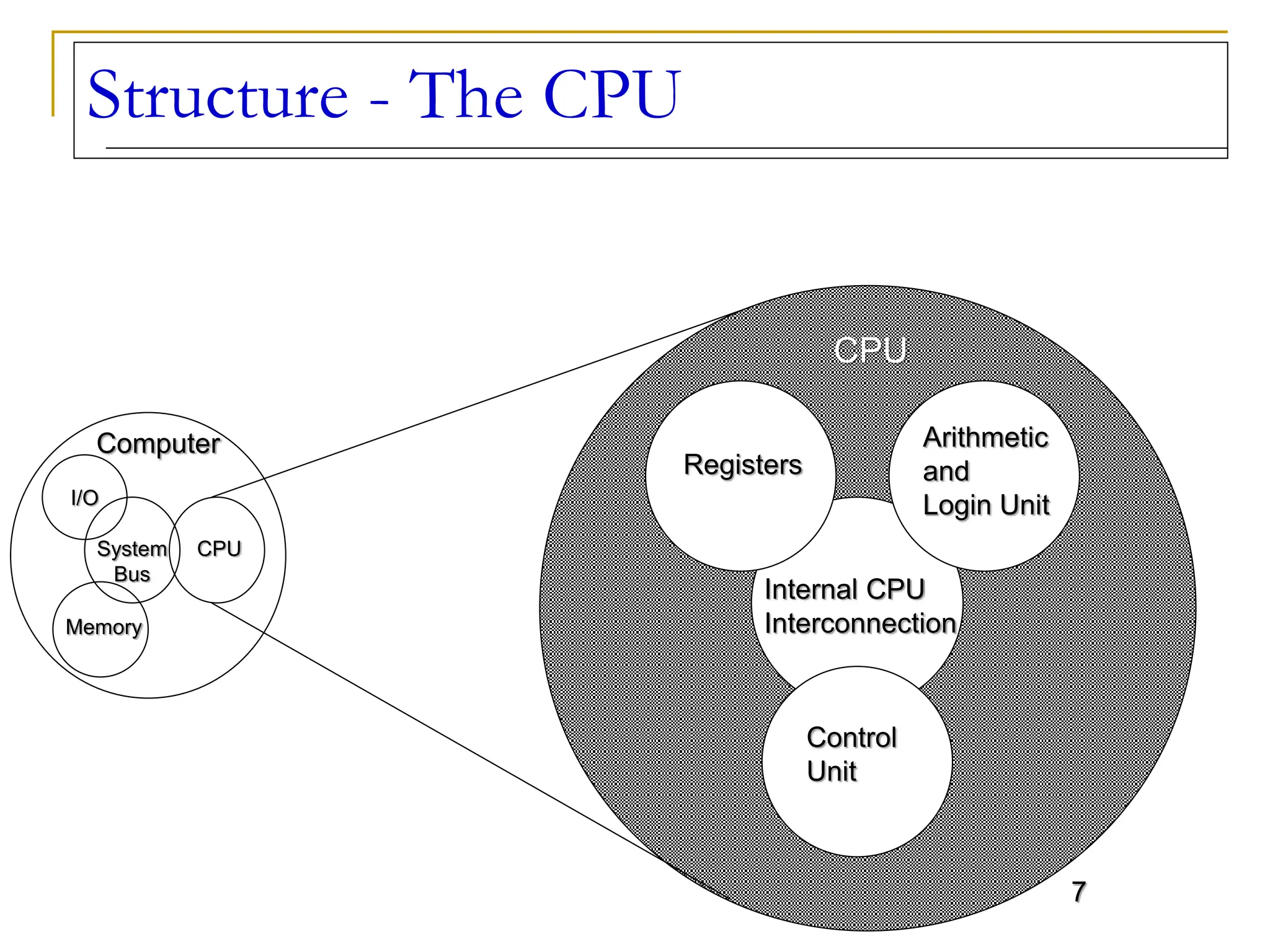 ICT-Lecture_4(CPU, Registers,BUSES).pptx ICT-Lecture_4(CPU, Registers,BUSES).pptx