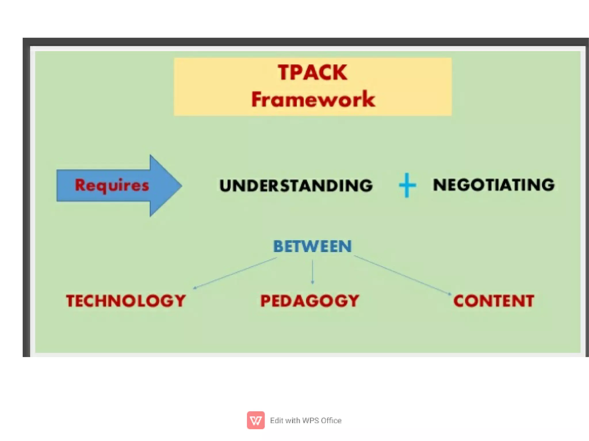 TECHNOLOGICAL PEDAGOGICAL CONTENT KNOWLEDGE (TPACK) | PDF
