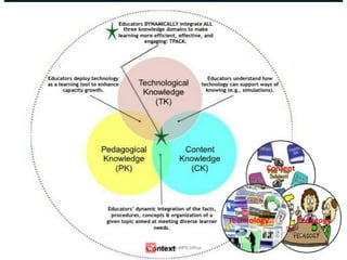 TECHNOLOGICAL PEDAGOGICAL CONTENT KNOWLEDGE (TPACK) | PDF