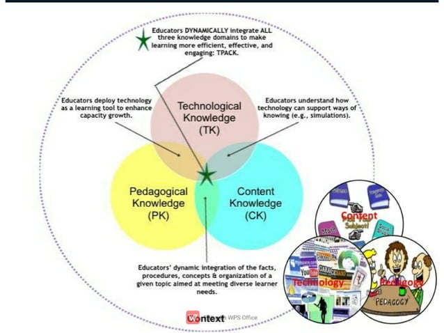 TECHNOLOGICAL PEDAGOGICAL CONTENT KNOWLEDGE (TPACK) | PDF