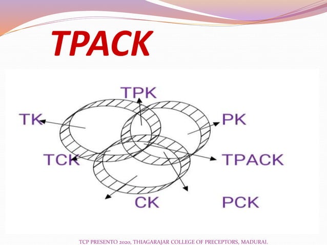 TECHNOLOGICAL PEDAGOGICAL CONTENT KNOWLEDGE (TPACK) | PPTX