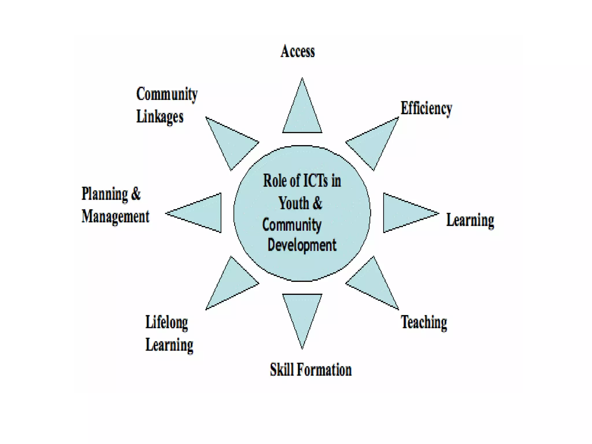 Information and Communication Technology In Education | PPTX