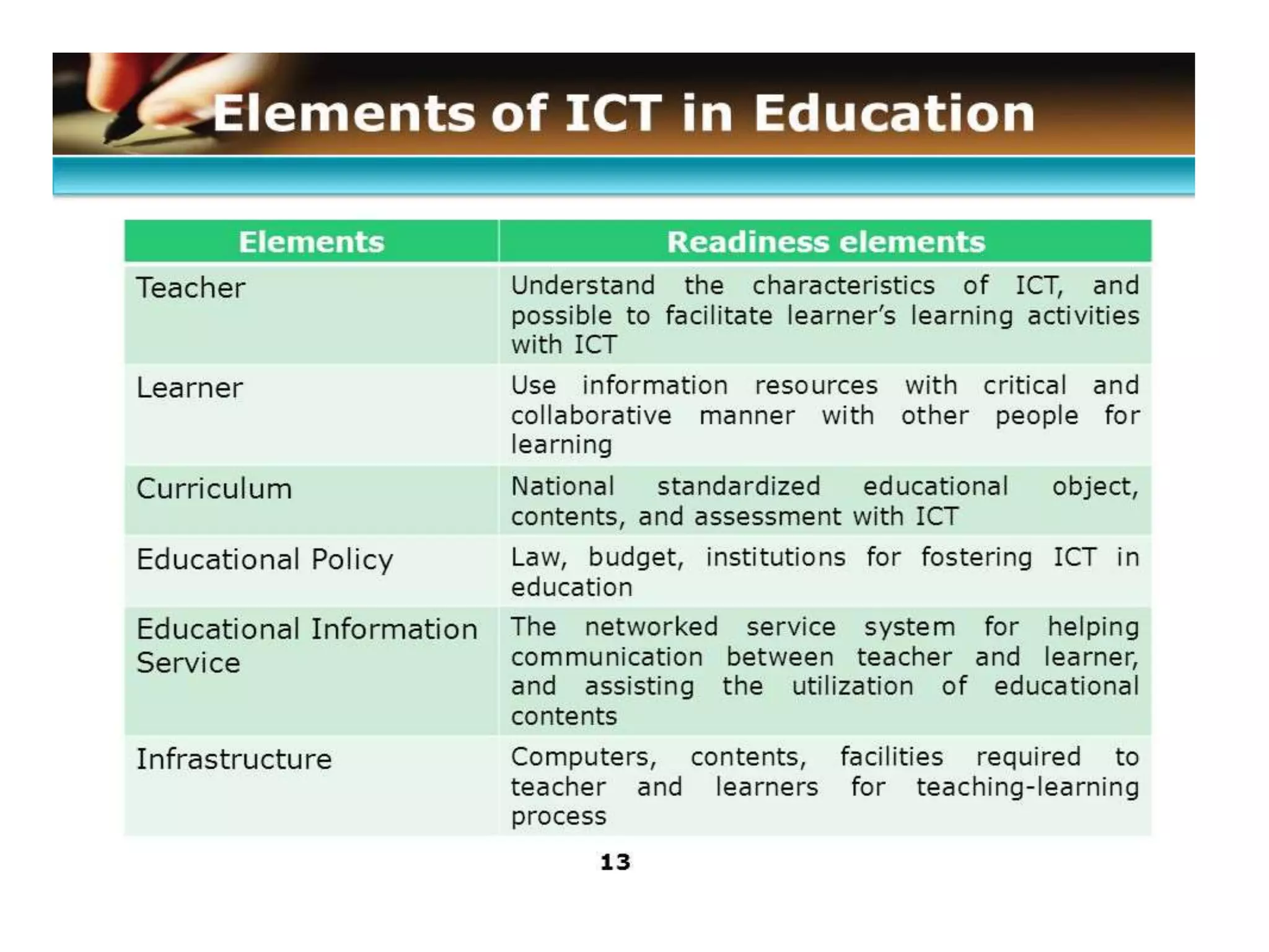 Information and Communication Technology In Education | PPTX
