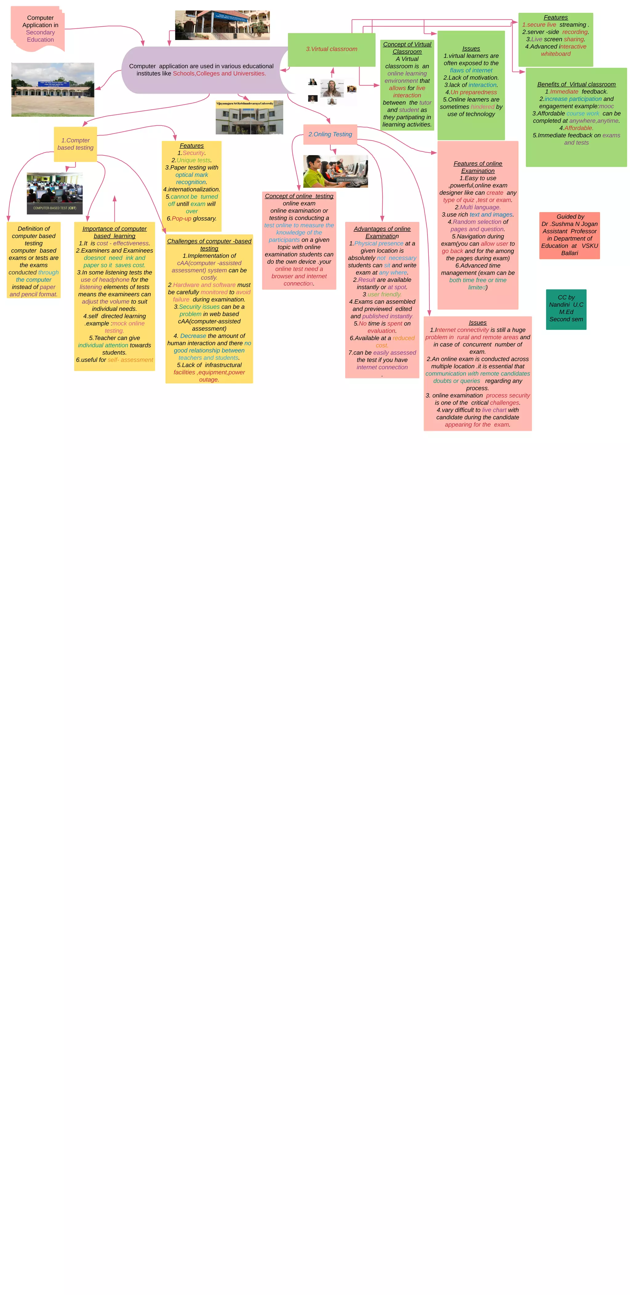 Computer application in Secondary education (Mind Map) | PDF ...