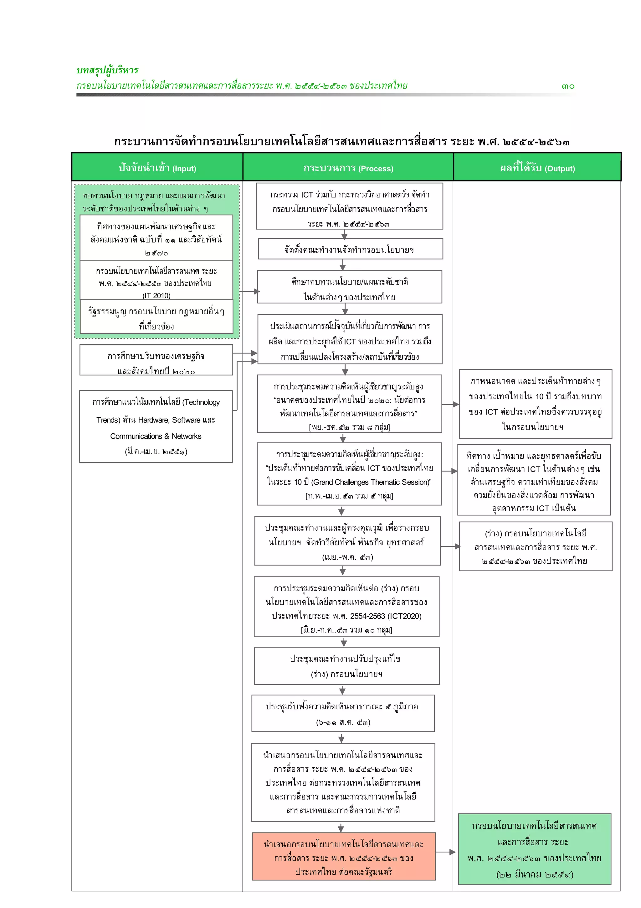 ICT 2020 : Executive Summary | PDF