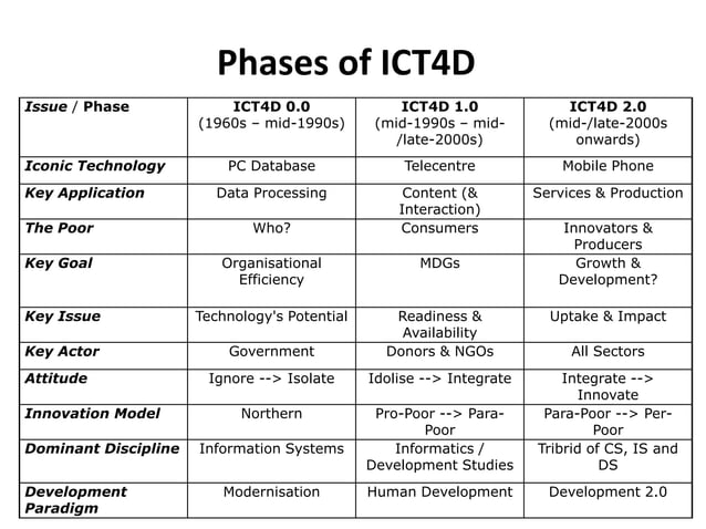 Overview of ICT for Development (ICT4D)