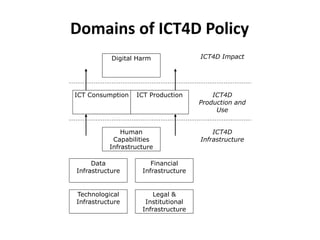 Overview of ICT for Development (ICT4D) | PPT