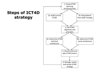 Overview of ICT for Development (ICT4D) | PPT