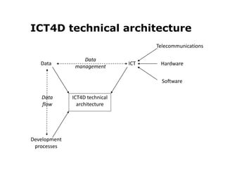 Overview of ICT for Development (ICT4D) | PPT