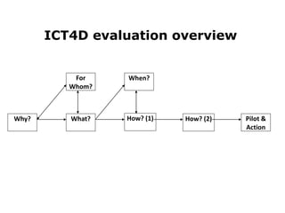 Overview of ICT for Development (ICT4D) | PPT