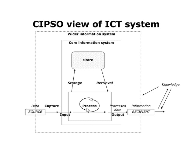 Overview of ICT for Development (ICT4D)
