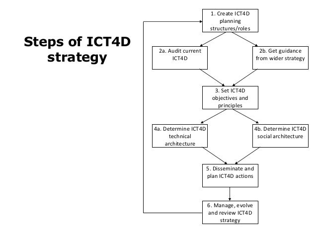 Overview of ICT for Development (ICT4D)