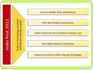 ICT4D: Indian Post Office | PPTX