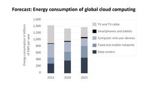 ICT4S - Green cloud? the current and future development of energy ...