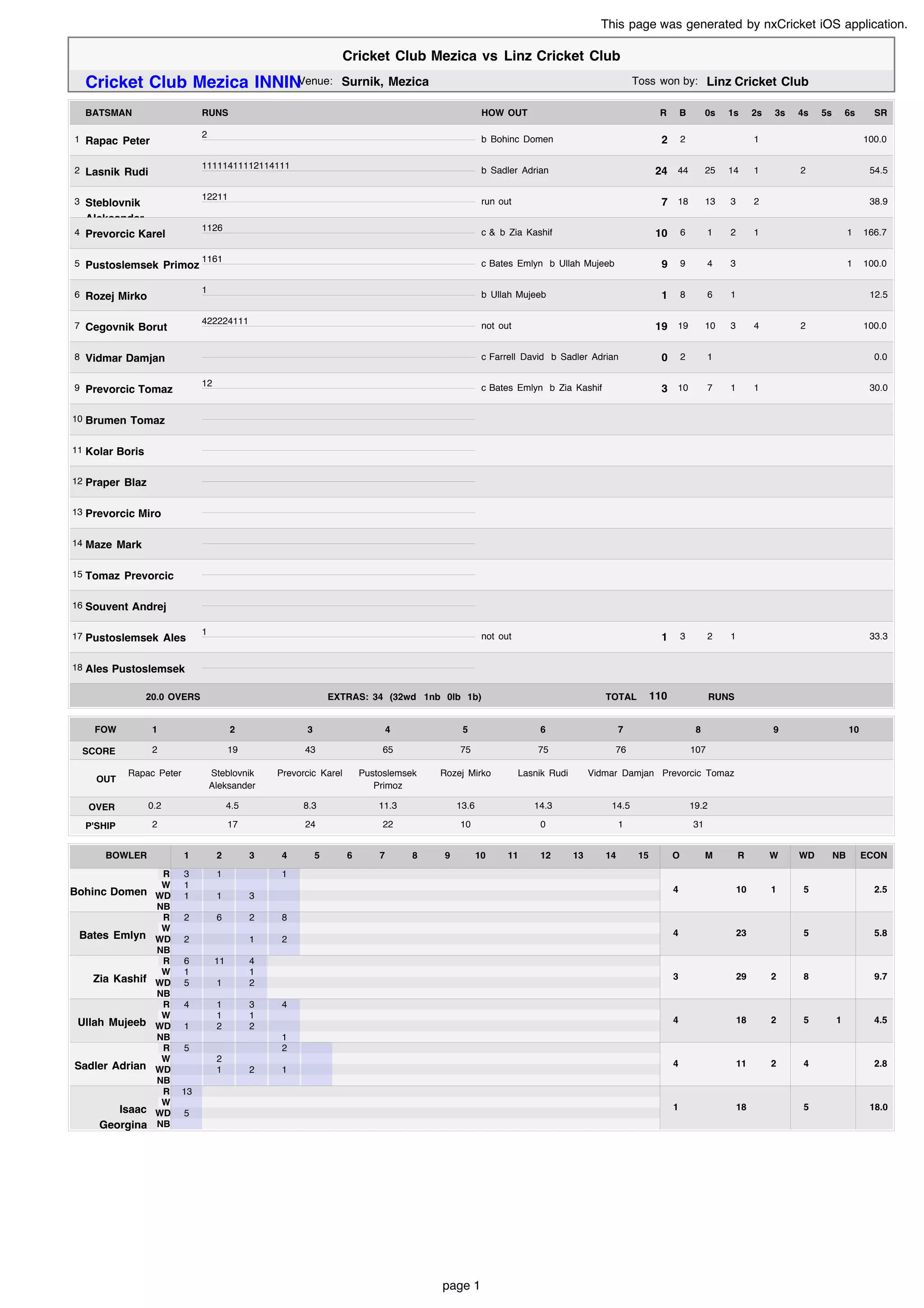 Ict5 linzcc-vs-mezicacc | PDF | Cricket | Sports