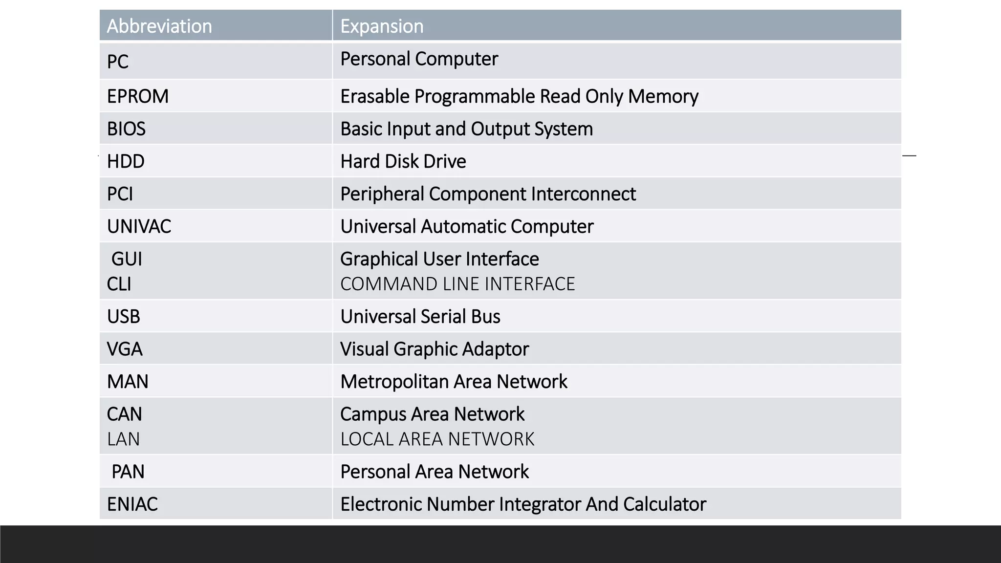 Information and Communication Technology (ICT) abbreviation | PPTX