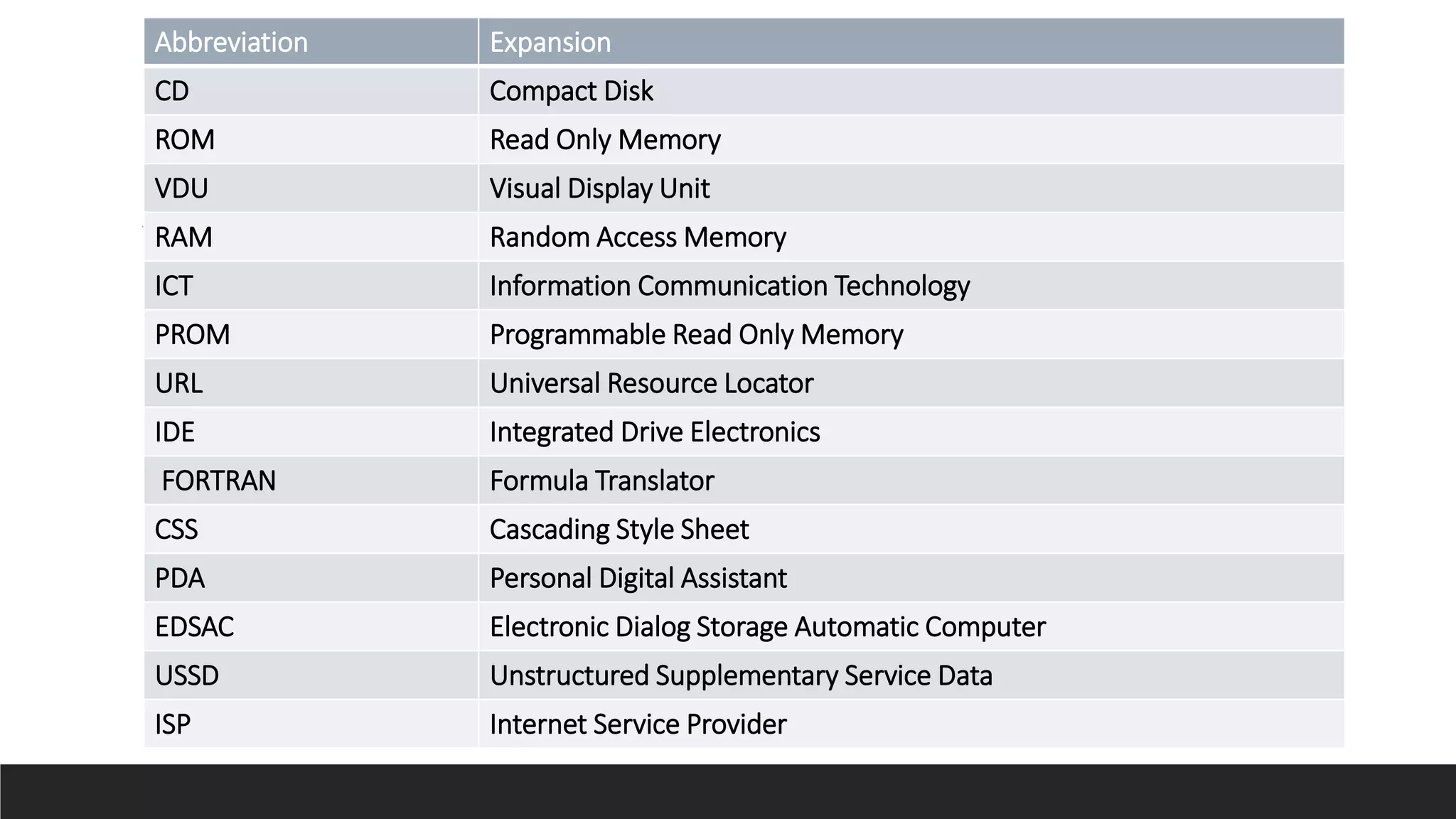 Information and Communication Technology (ICT) abbreviation | PPTX