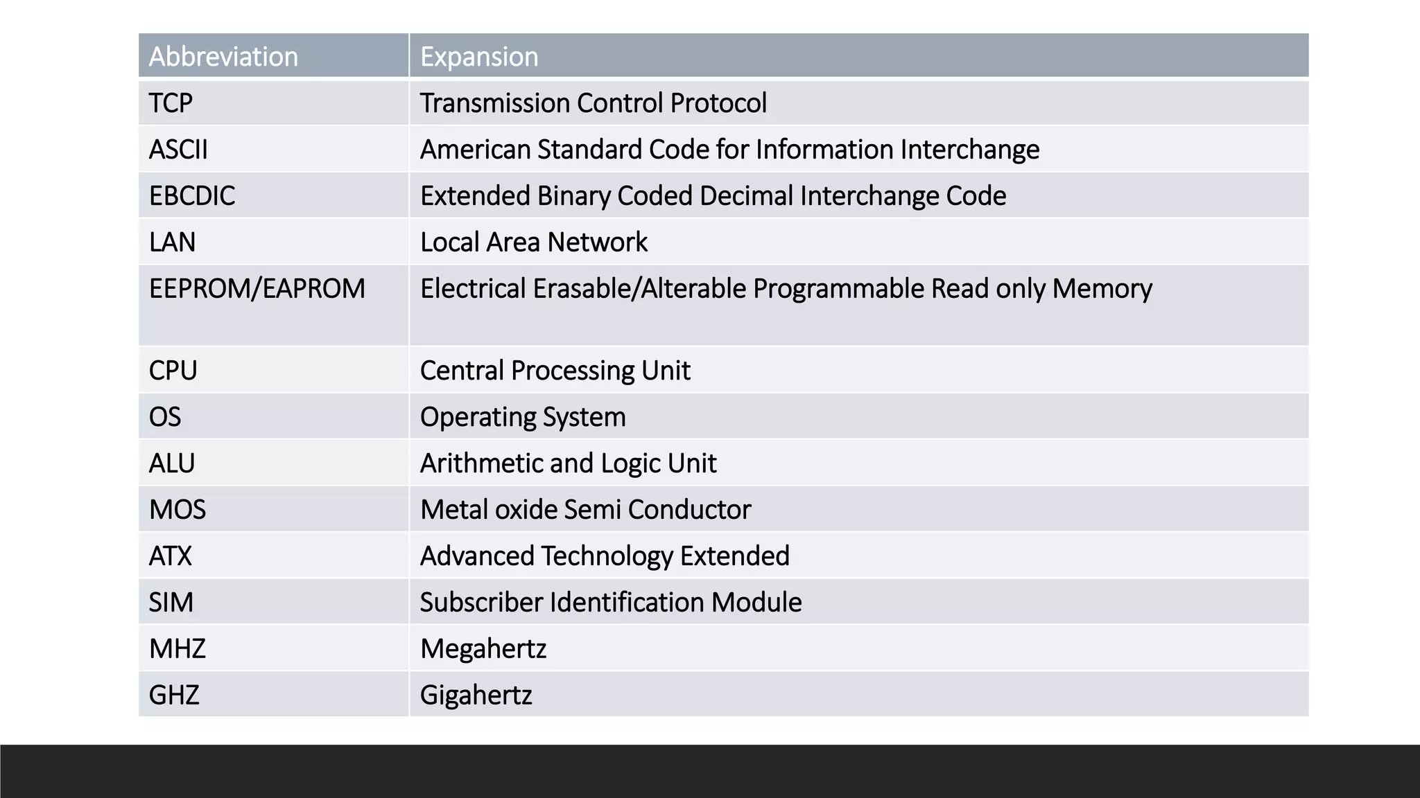 Information and Communication Technology (ICT) abbreviation | PPTX