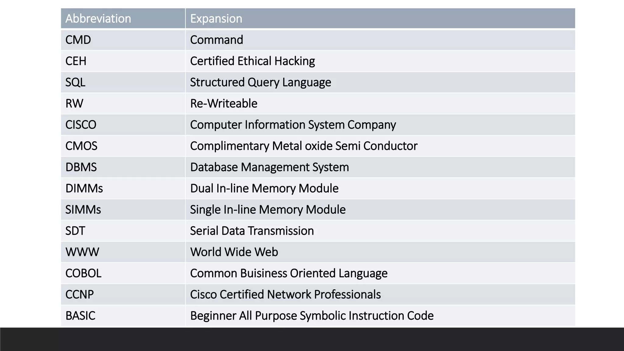 Information and Communication Technology (ICT) abbreviation | PPTX