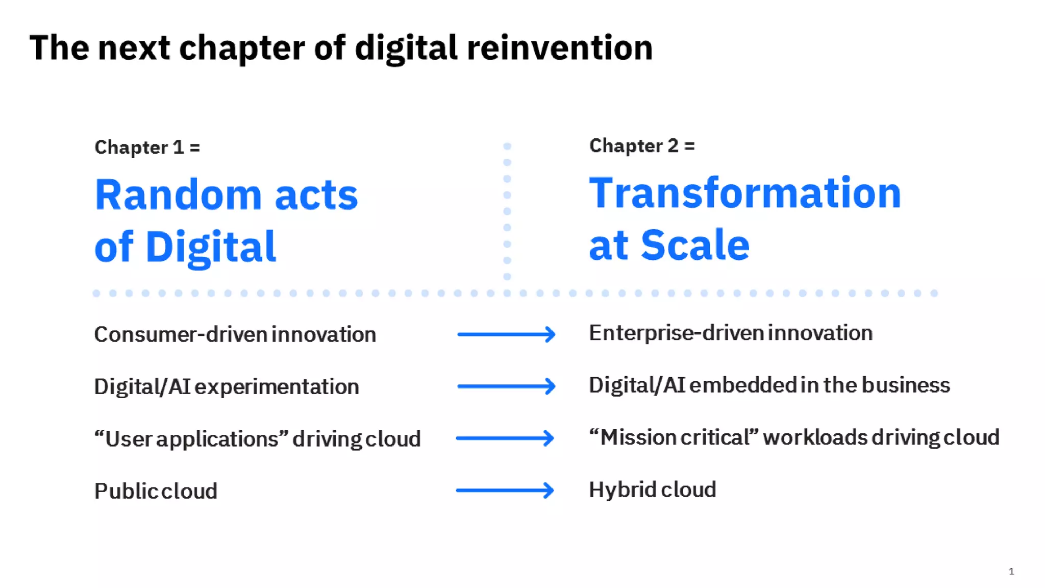 Ict admin digital_transformation2020 | PPT
