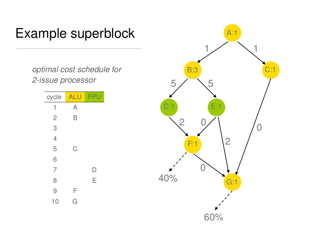Constraint Programming in Compiler Optimization: Lessons Learned