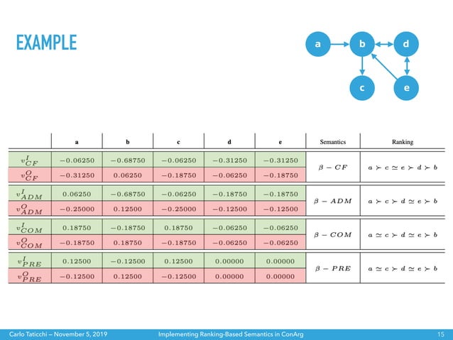 Implementing Ranking-Based Semantics in ConArg | PPT
