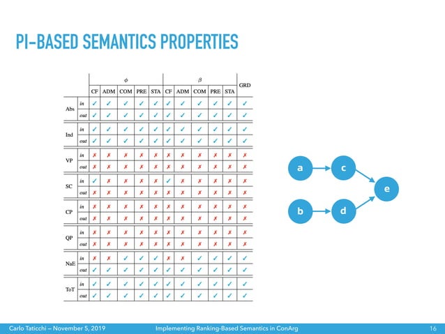 Implementing Ranking-Based Semantics in ConArg | PPT