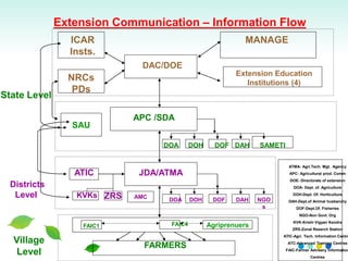 ICT and Agri -dairy.ppt | Internet | Computing